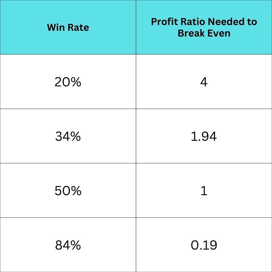 Trading Edge 101: Find Your Break-Even Line